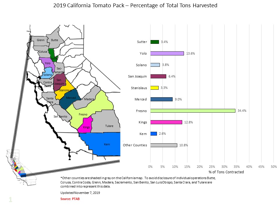 Industry Information and Reports - Westcon Foods, Inc